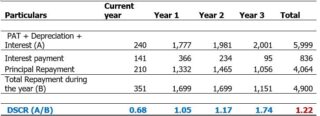 DSCR - Formula, Ideal Ratio, Meaning - Fortrisk Consulting