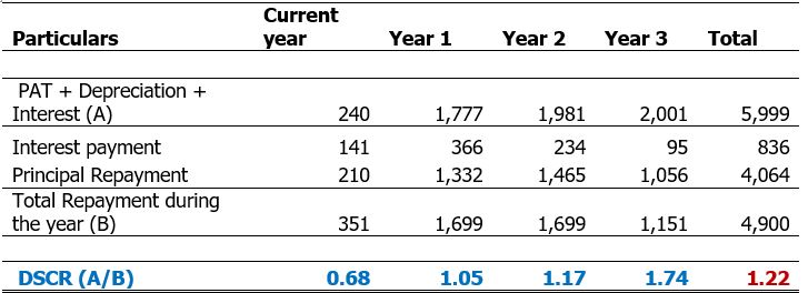 DSCR - Formula, Ideal Ratio, Meaning - Fortrisk Consulting